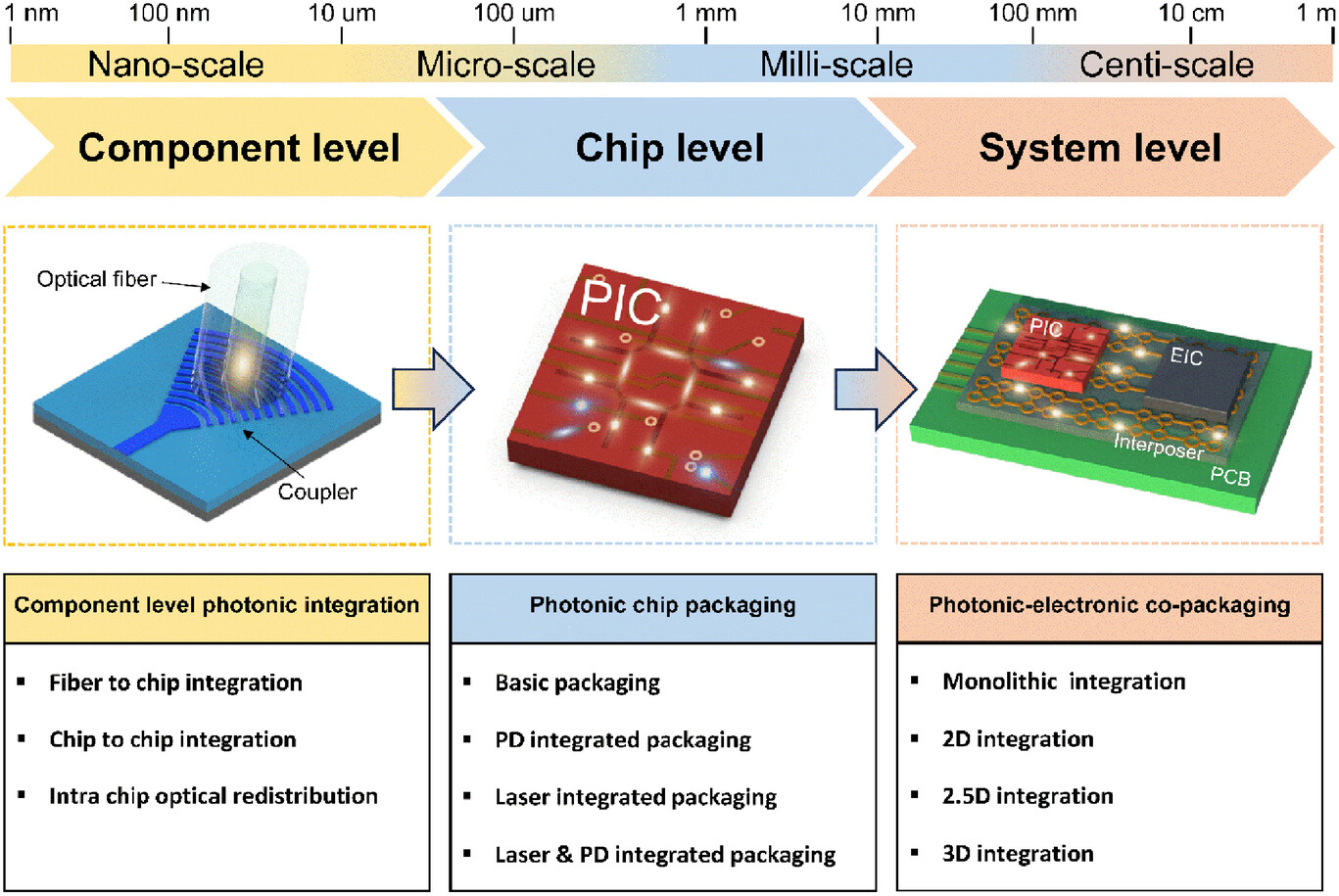 光子集成电路封装的先进光学集成工艺 | 新闻资讯 | 微纳视界 - 微纳制造综合服务平台